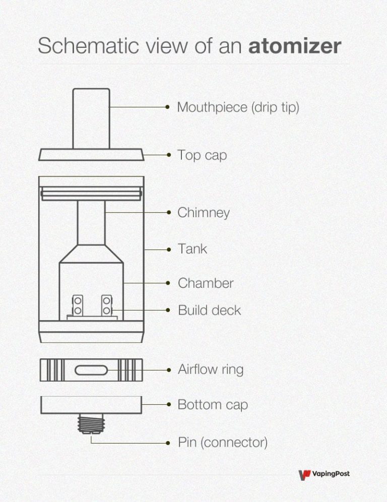 What is an atomizer?